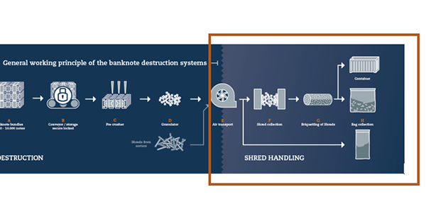 Extracting, collecting and compacting the shreds of unfit banknotes
